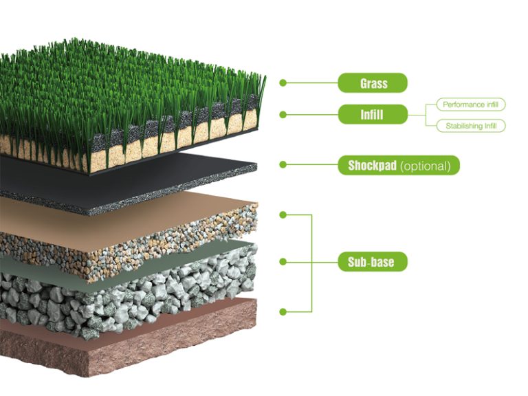 The Ultimate Guide to Artificial Grass Infill in Modern Turf Systems ...